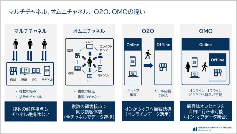 O2Oマーケティングとは オムニチャネルとの違い - Enablers（イネーブラー）