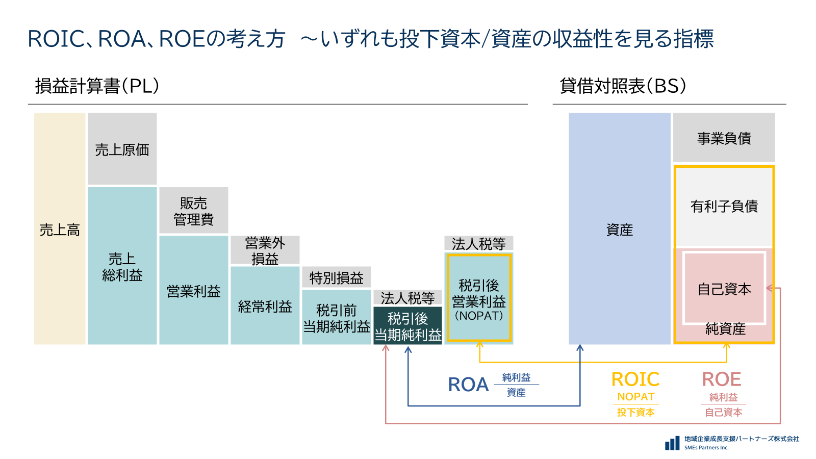 ROICとは - Enablers（イネーブラー）